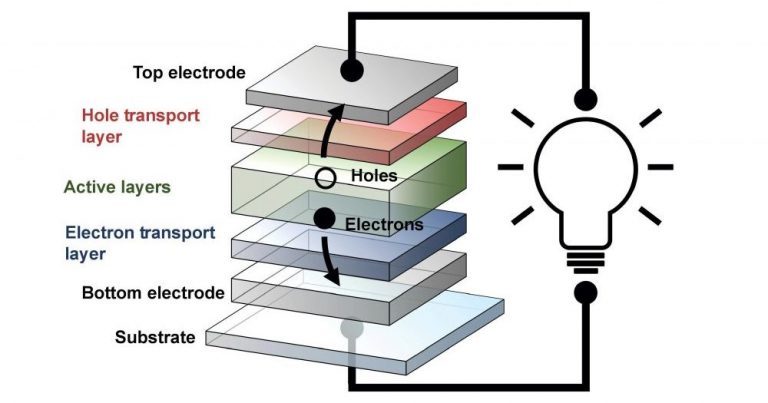 Transparent, flexible solar cells combine organic materials, graphene ...